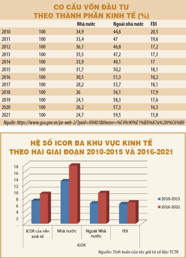 Hiệu quả đầu tư của khu vực kinh tế nhà nước thấp nhất - Tạp chí Kinh ...