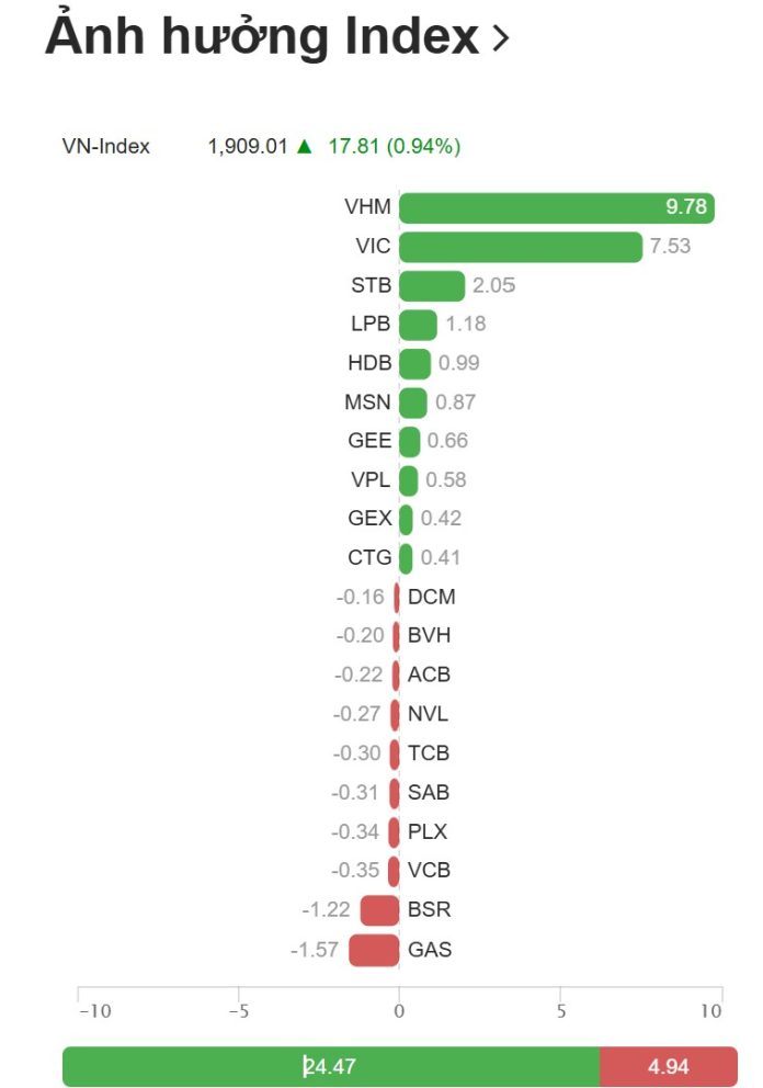 VN-Index lập đỉnh mới - Tạp chí Kinh tế Sài Gòn