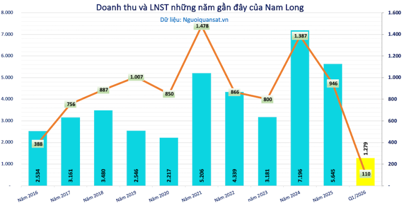 Tập đoàn Nam Long sắp chi hơn 240 tỉ đồng trả cổ tức, chuẩn bị đón 'chu ...